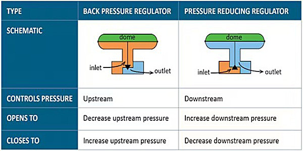 Back pressure regulator VS Pressure reducing regulator - Specialty Gas ...